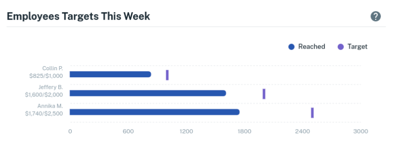 Viewing Employee Weekly Targets – Client Diary